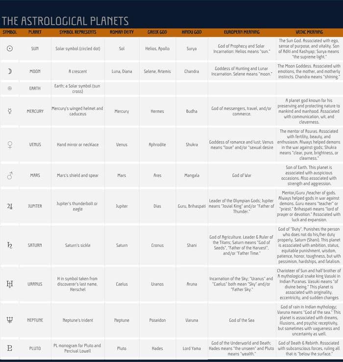 Astrological Planets - Synni Signs
